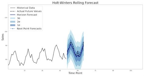 Holt Winters Model For Time Series Forecasting Pros Cons And Use Cases 👇 🔥 𝗟𝗲𝗮𝗿𝗻 𝗽𝗿𝗮𝗰𝘁𝗶𝗰𝗮𝗹 𝗠𝗟