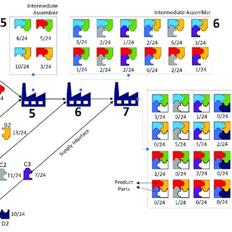 An Illustration Of A Modular Assembly Supply Chain Download Scientific Diagram