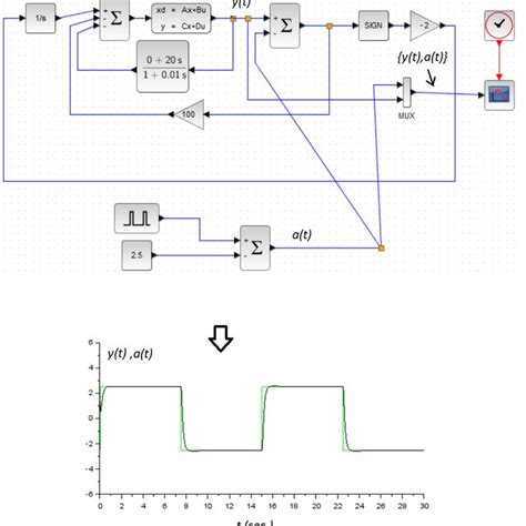 numerical example a sinusoidal reference signal case the green line