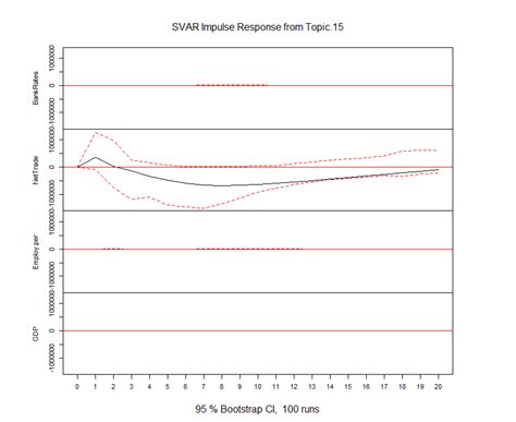 Statistics Strange Results Svar Impulse Response Functions In R