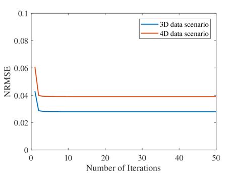 convergence behaviour of the proposed tensor decomposition learning