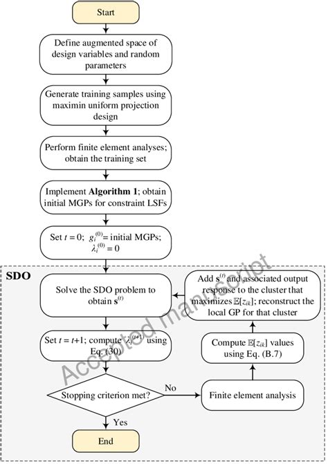 Proposed Optimization Procedure For Solving Structural Rbdo Problems Download Scientific Diagram