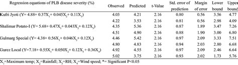 Multiple Regression Equation Based On Environmental Conditions And Download Scientific Diagram