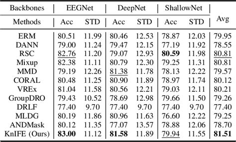 Table Iv From Domain Generalization For Zero Calibration Bcis With Knowledge Distillation Based