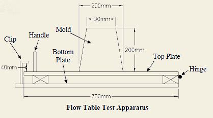 Flow Table Test Civil Engineering Forum