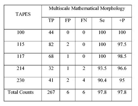 table i from vlsi design of ecg qrs complex detection using multiscale
