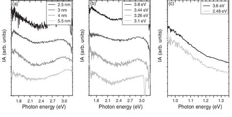 Figure 2 From Carrier Dynamics In Si Nanocrystals In An Sio2 Matrix Investigated By Transient