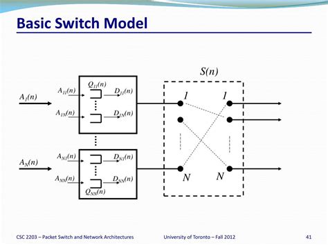 Ppt Handout 7 Input Queued Switches Head Of Line Blocking