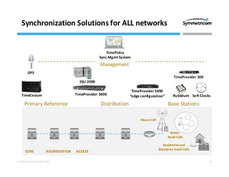 Synchronization Architecture For 3g And 4g Networks
