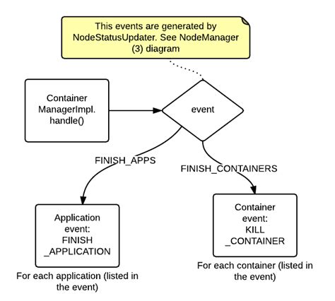 Hadoop Mapreduce Node Manager Container Manager Management Start Up International