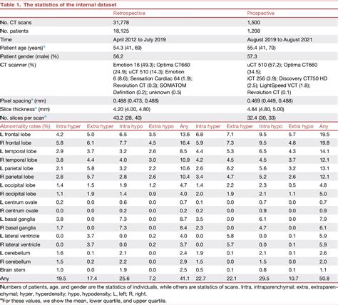 Table 1 From Automatic Intracranial Abnormality Detection And Localization In Head Ct Scans By