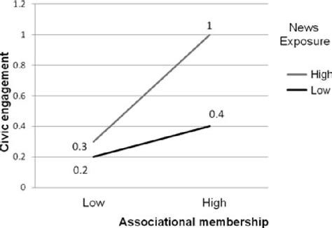 Two Way Interaction Estimated Marginal Means Of Associational Download Scientific Diagram