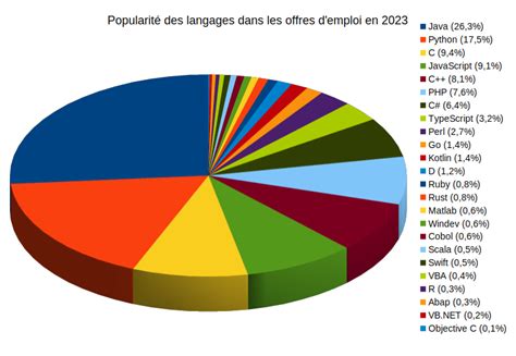 Emploi Informatique 2023 Les Langages Les Plus Demandés Et Les Mieux Payés Java Et Python