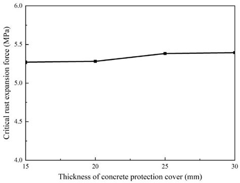 Critical Rust Expansion Force For Different Concrete Cover Thickness Download Scientific Diagram