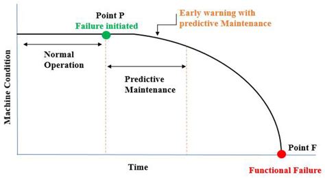 Potential Failure Diagram Presenting Inspection Intervals And Download Scientific Diagram Potential Failure Diagram Presenting Inspection Intervals And Download Scientific Diagram
