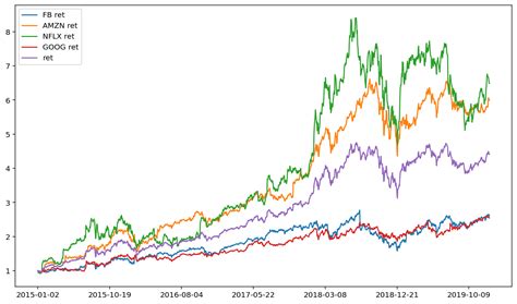 Stock Prices — Financial Modeling And Analytics Using Python