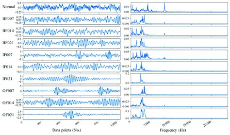 Left Time Domain Waveforms In Different Conditions And Right Their