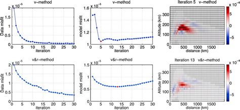 data misfit ∑ rays j 1 download scientific diagram