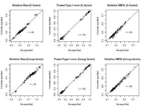 Comparison Between Results From Corrected Specified Models Primary Download Scientific Diagram