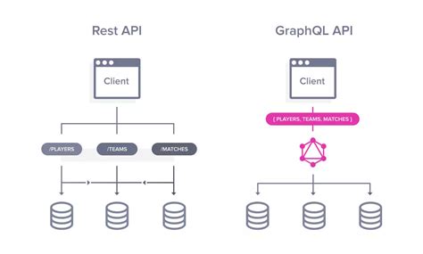 web api 過去與未來（三）主流的 api 設計風格：restful、另一種 api 工具：graphql by gary huang