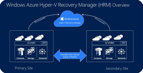 ScottGu S Blog Windows Azure Backup Services Release Hyper V Recovery Manager VM