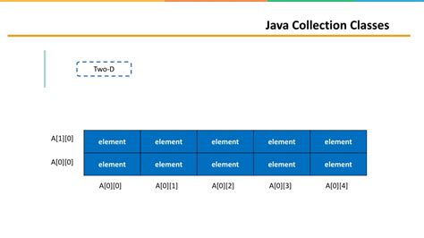 Ppt Java Collections Java Collections Framework Explained Java Tutorial For Beginners