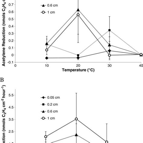 Acetylene Reduction Assays Of Biological Nitrogen Fixation Activity In