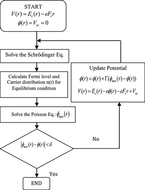 Program Flow Chart For Self Consistent Solution Of The Download Scientific Diagram