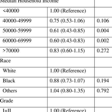 Multivariable Logistic Regression Model Predicting Receipt Of Adjuvant