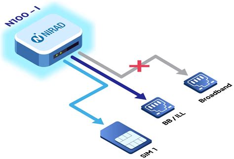 Single SIM Indoor Router Best G Router G Lte SD WAN Nirad Networks