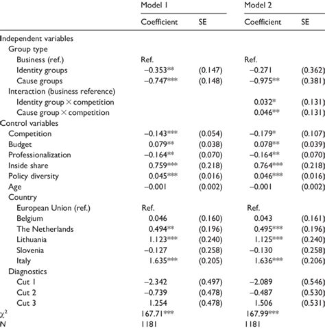 Predicting The Level Of Membership Influence Ordinal Logistic