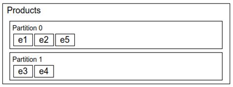 Introduction To Kafka Ncona Com Learning About Computers
