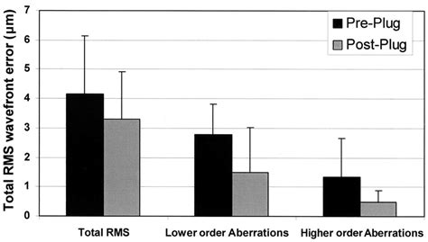 Average Root Mean Square Rms Wavefront Errors For Total Lower And