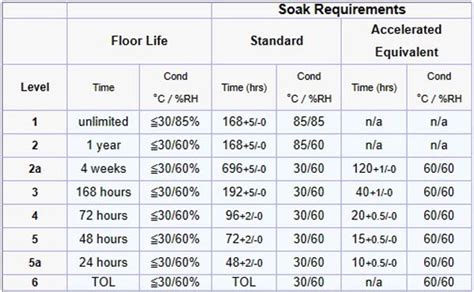 Moisture Sensitivity Levels Msl Classifications Sys Technology Co Ltd
