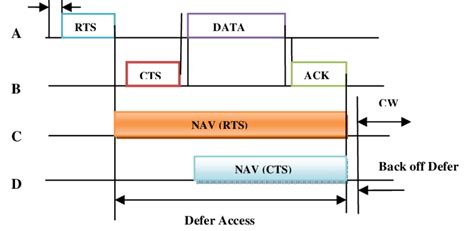 An Illustration Of IEEE 802 11 Download Scientific Diagram