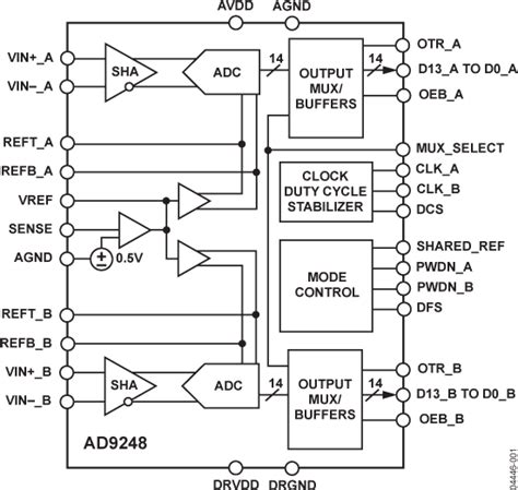 Ad9248 Datasheet And Product Info Dual 14 Bit 204065 Msps 3 V