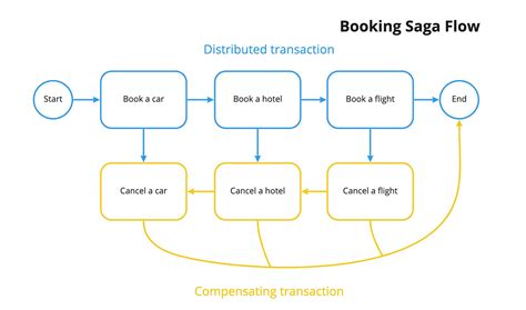 Create A Trip Booking System With The Saga Pattern And Temporal In Php