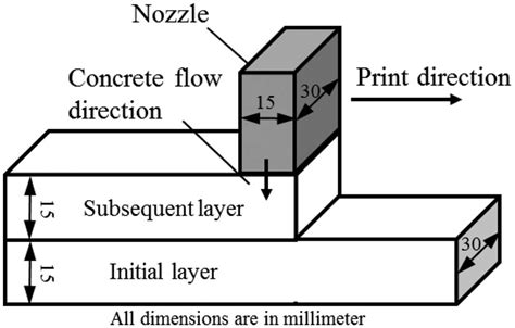 Schematic Drawing Of Flow Of Concrete Download Scientific Diagram