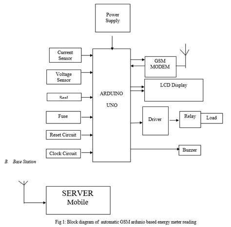 Automatic Gsm Arduino Based Energy Meter Reading