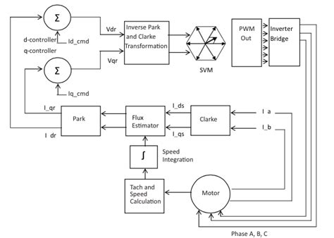 Field Oriented Control Of A 3 Phase Ac Induction Motor Eeweb