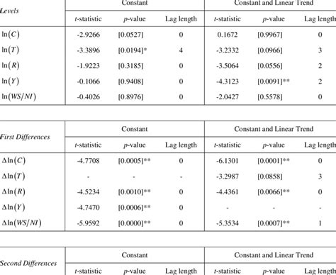Augmented Dickey Fuller Tests For A Unit Root Download Scientific Diagram