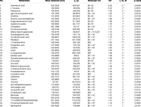 Differential Metabolite Identification Results Between Normal Control