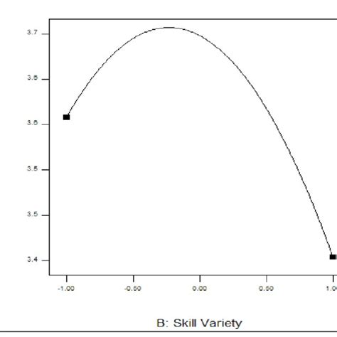 Curvilinear Effect Of Skill Variety Download Scientific Diagram