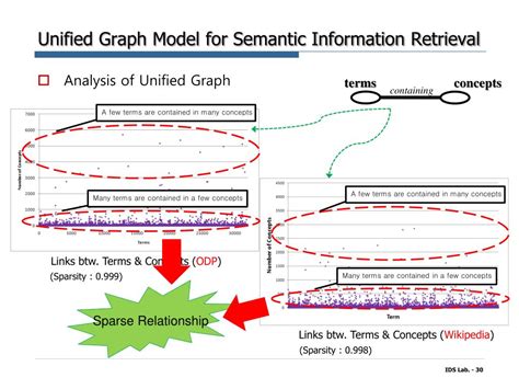 ppt 연결자 기반의 시맨틱 정보 검색 모델 connectives based semantic information