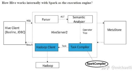 剖析下 HiveOnSpark与 SparkOnHive 的异同 知乎