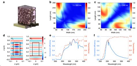 Design And Simulation Of The High Efficiency Meta Atom Operating In Download Scientific Diagram
