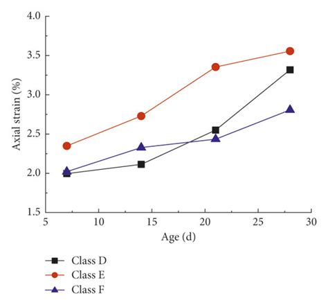 Elastic Modulus Curve Of Reinforcing Cement Paste Download Scientific Diagram