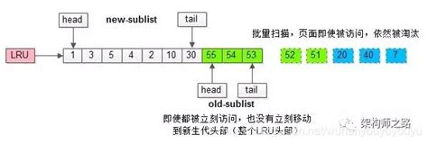 缓冲池 buffer pool ，这次彻底懂了！！！ csdn博客