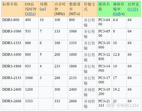 Ddr3自学笔记ddr3学习 Csdn博客