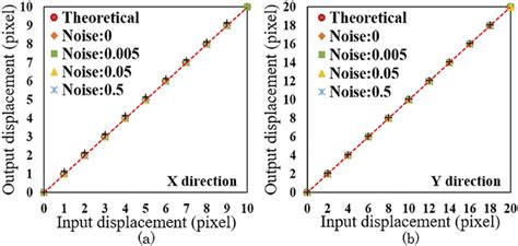 integer pixel displacement measurement results download scientific